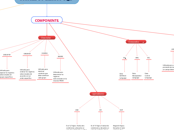 CONCEPTO BASICO SQL - Mind Map